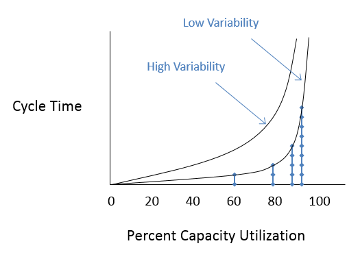 Six Lean Methods for Accelerating Projects