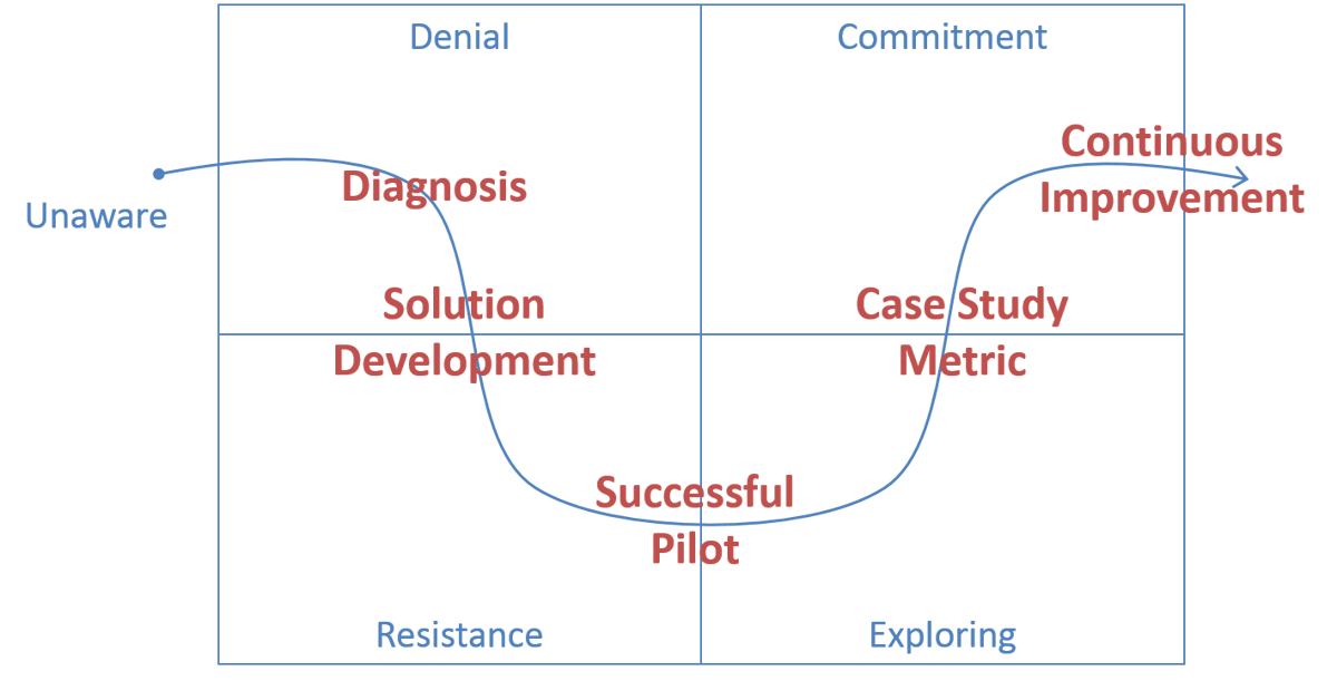 Lean Product Development: Barriers to Adoption