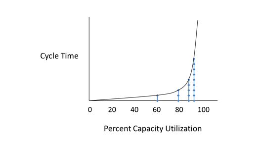 Resource loading vs. resource leveling and how to calculate it