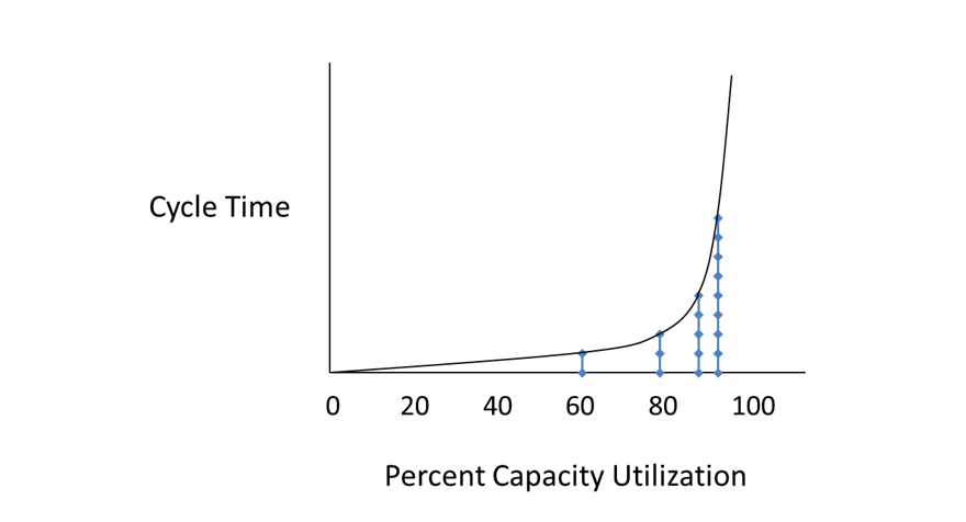 Resource loading vs. resource leveling and how to calculate it