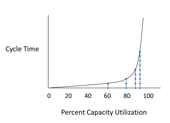 Resource loading vs. resource leveling and how to calculate it