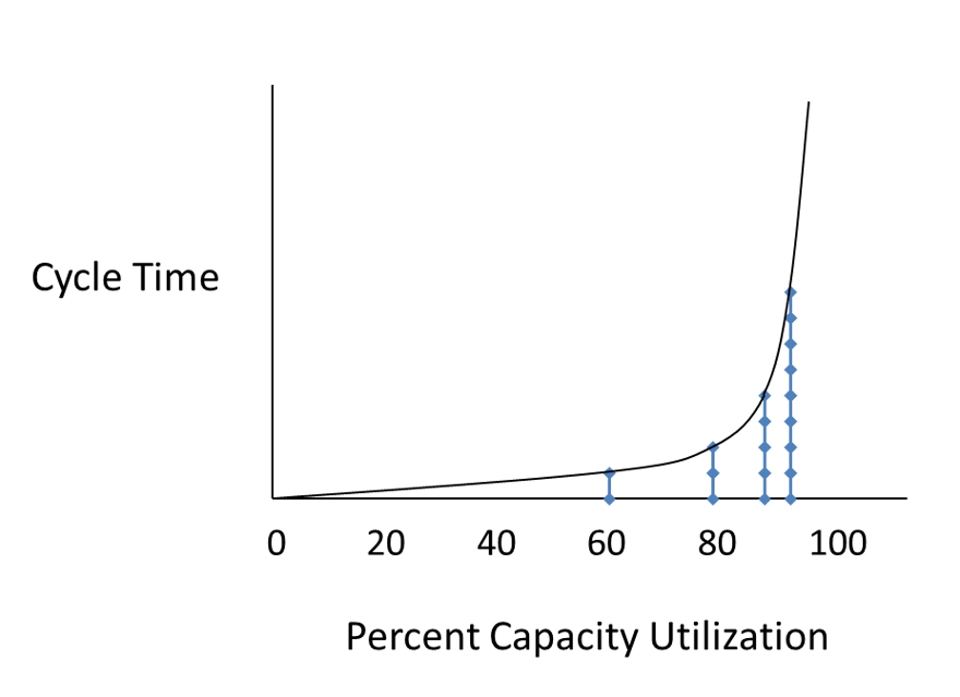 Resource loading vs. resource leveling and how to calculate it