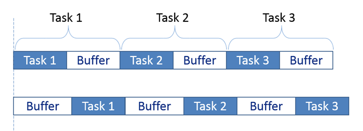 Milestone Buffer Chart: The Most Important Report You've Never Heard Of