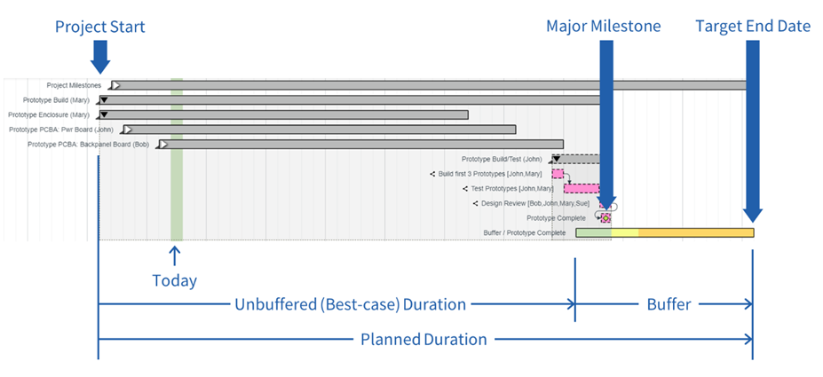 Milestone Buffer Chart: The Most Important Report You've Never Heard Of