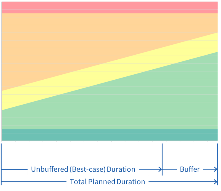 Milestone Buffer Chart: The Most Important Report You've Never Heard Of