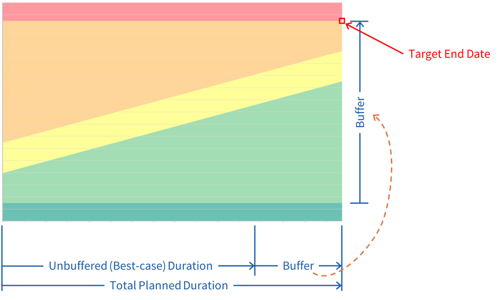Milestone Buffer Chart: The Most Important Report You've Never Heard Of