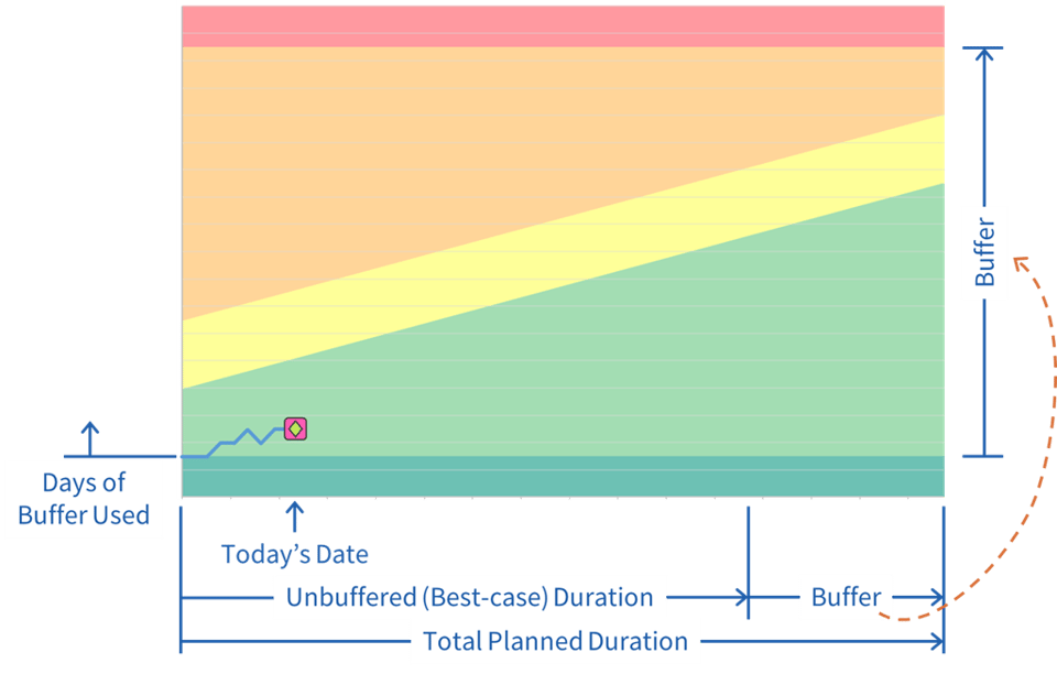 Milestone Buffer Chart: The Most Important Report You've Never Heard Of