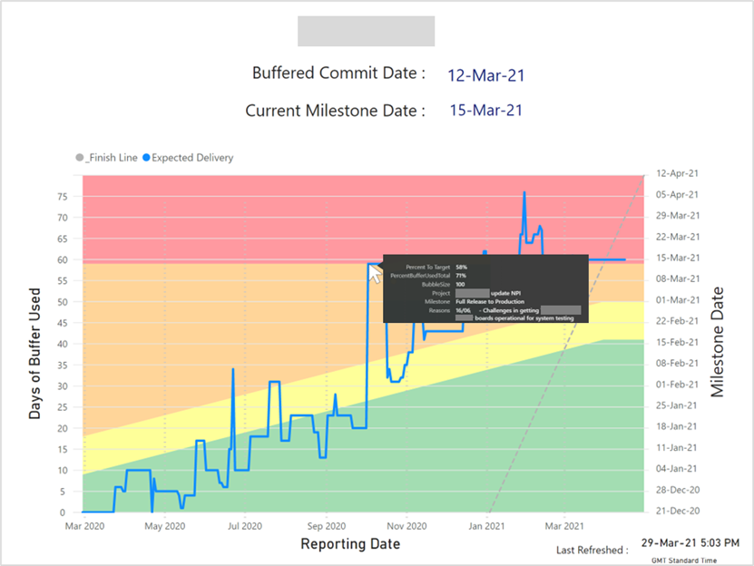 Milestone Buffer Chart: The Most Important Report You've Never Heard Of