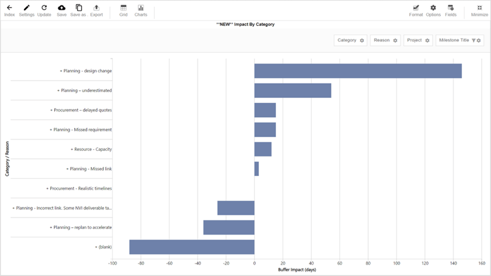 Milestone Buffer Chart: The Most Important Report You've Never Heard Of